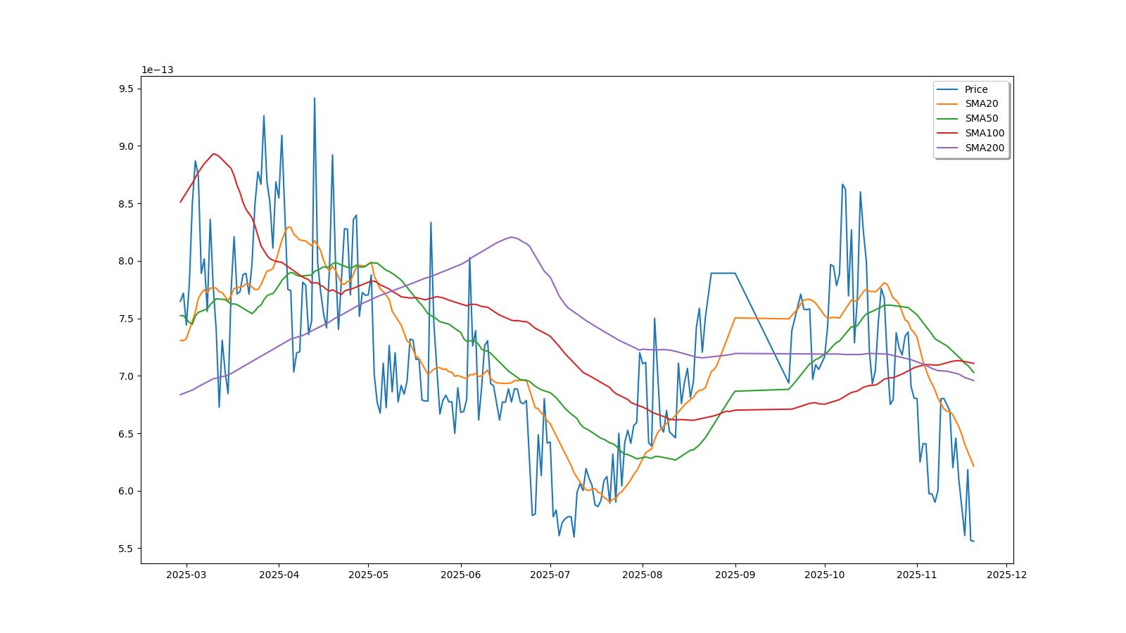 Neuralink Simple Moving Averages