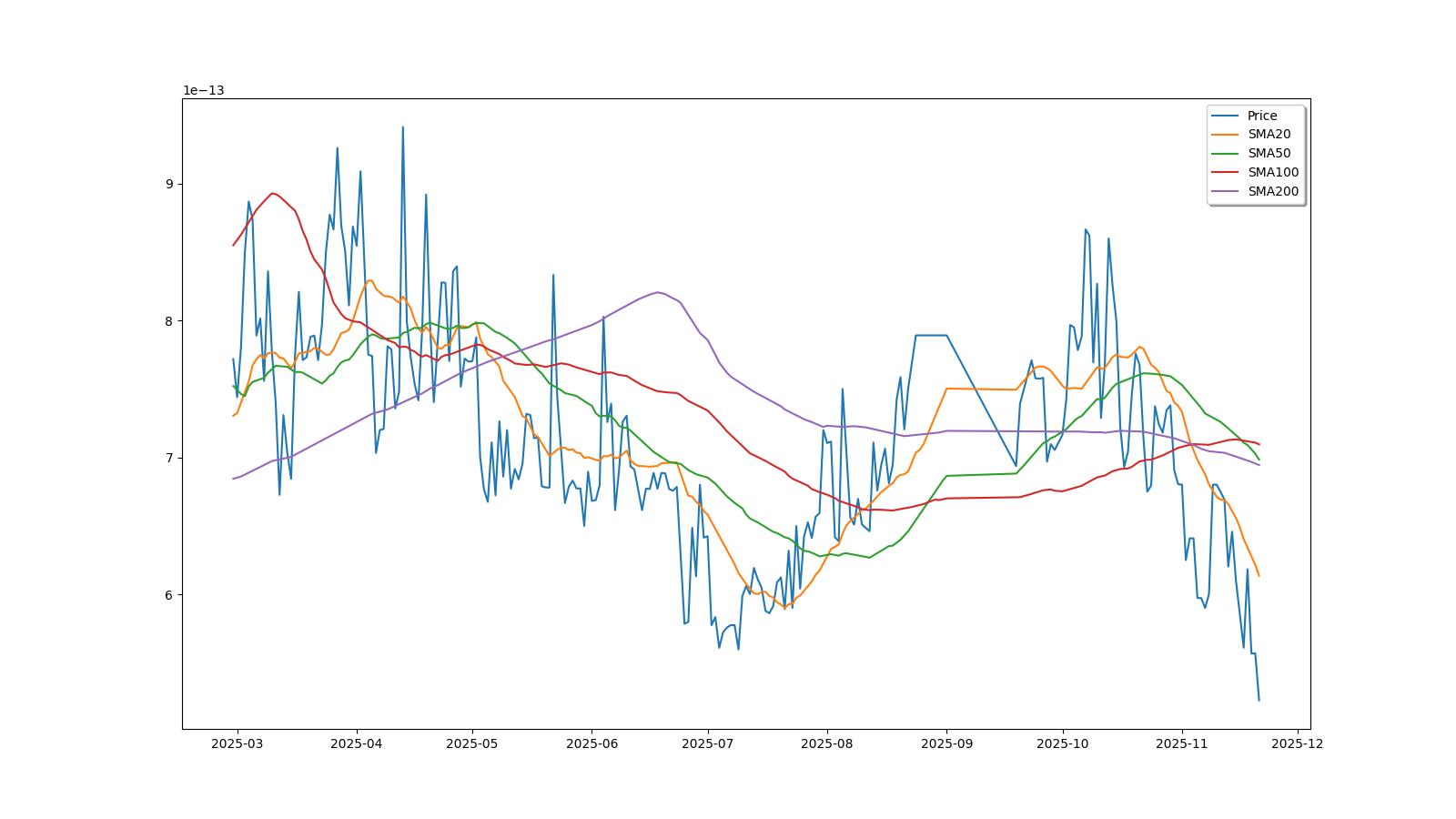 Neuralink Simple Moving Averages