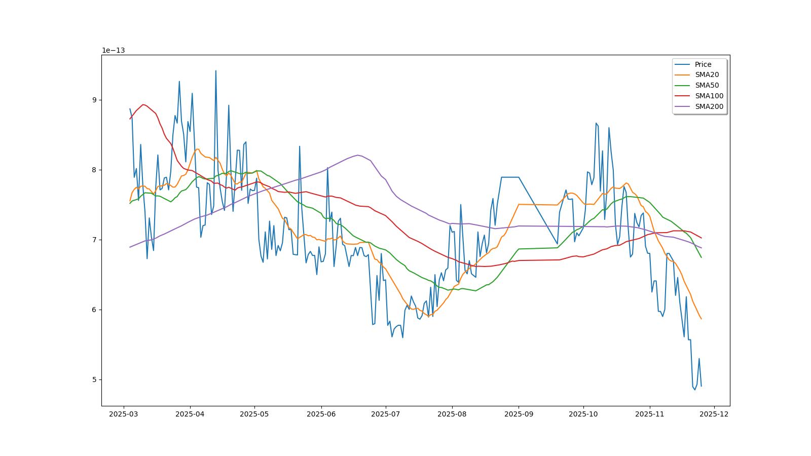 Neuralink Simple Moving Averages