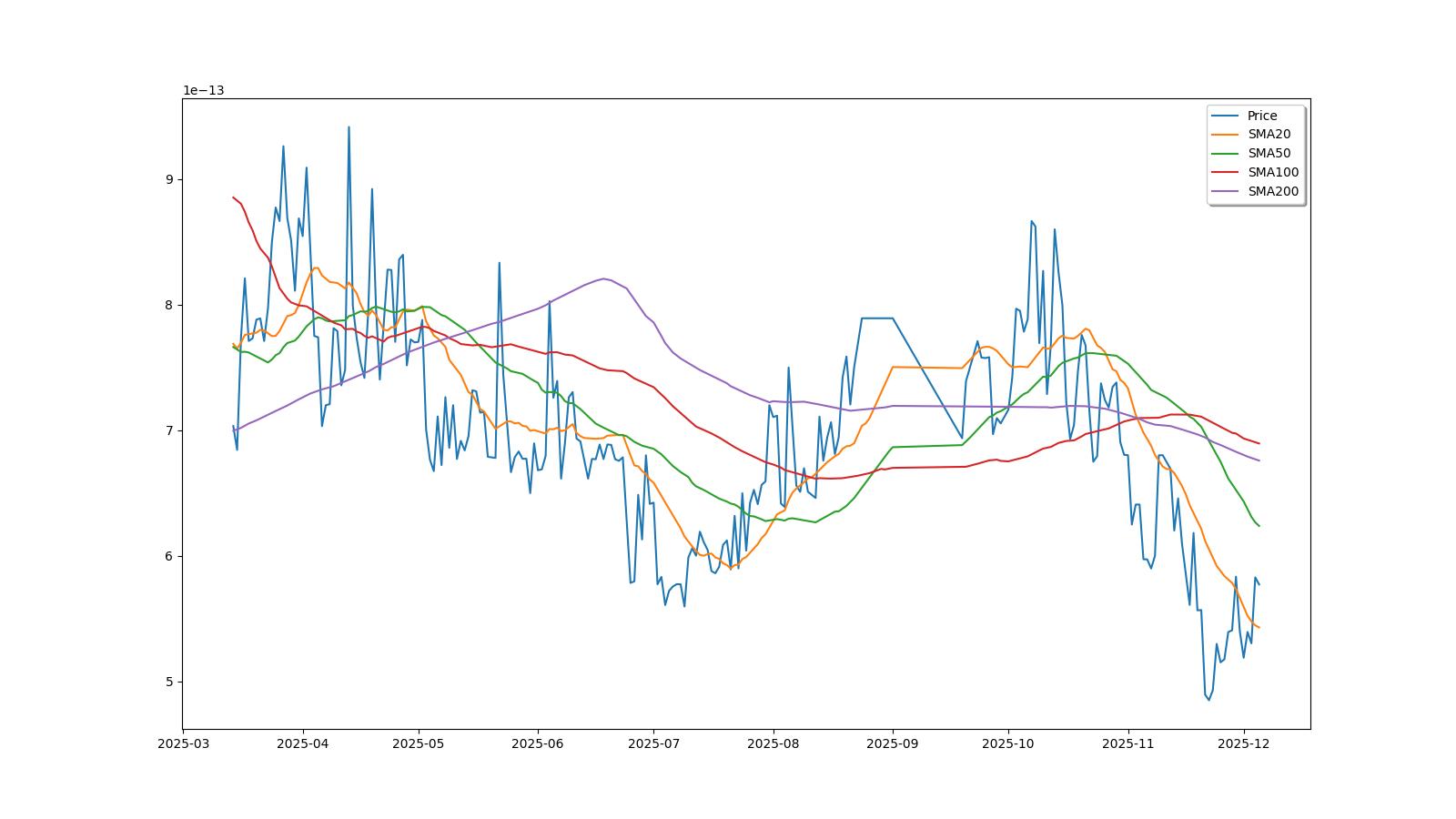 Neuralink Simple Moving Averages