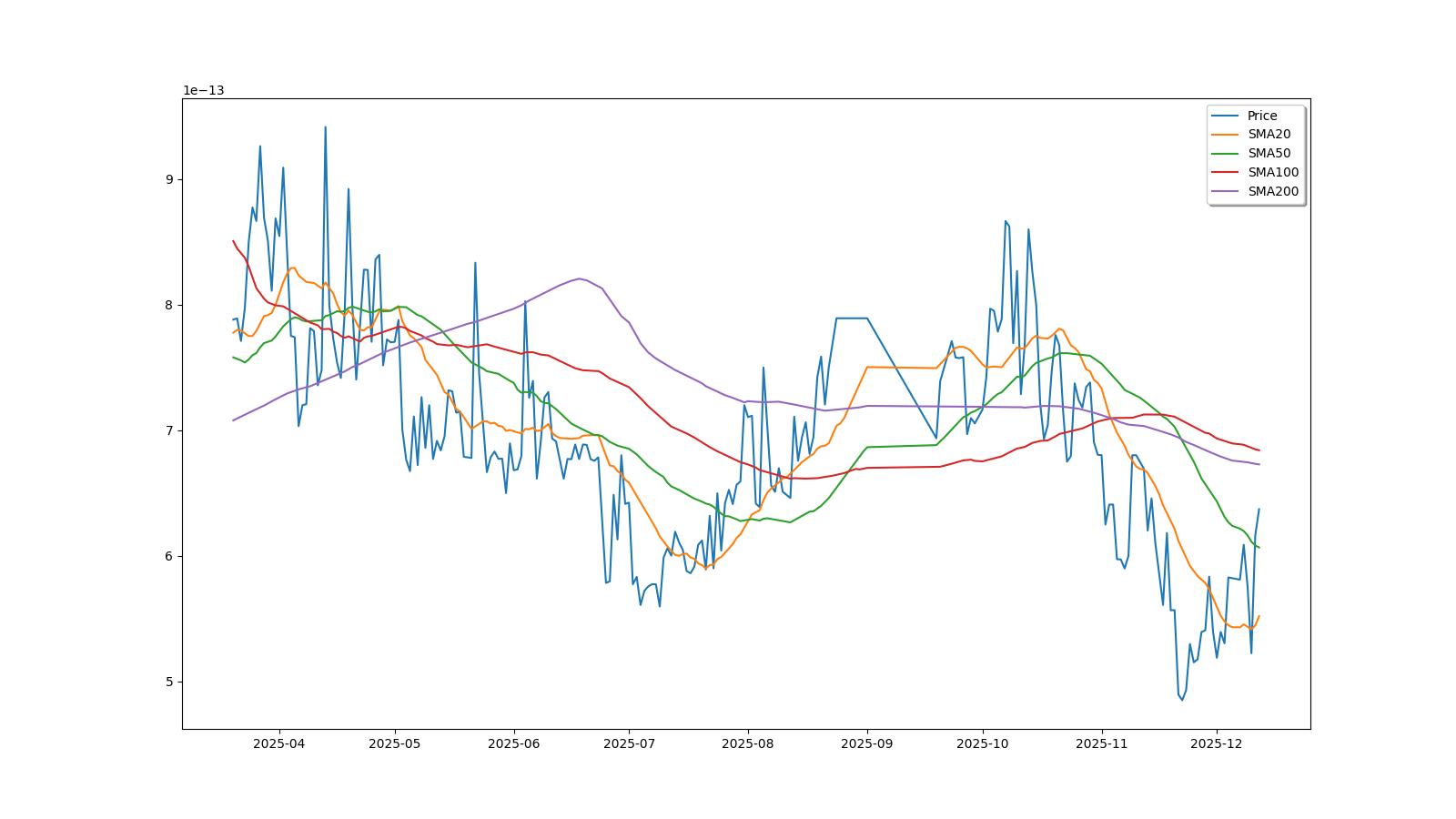 Neuralink Simple Moving Averages