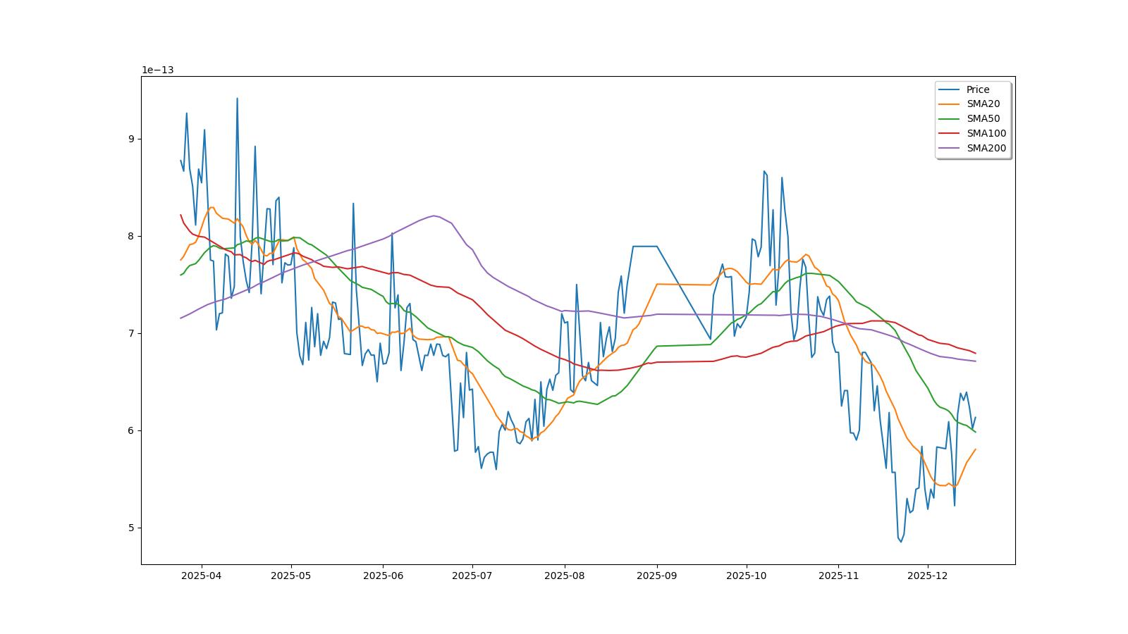 Neuralink Simple Moving Averages