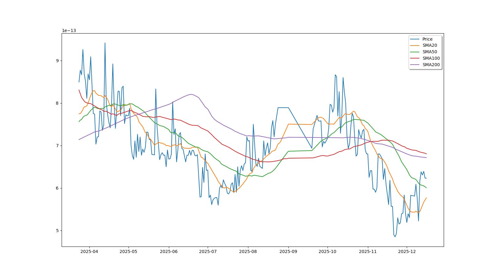 Neuralink Simple Moving Averages