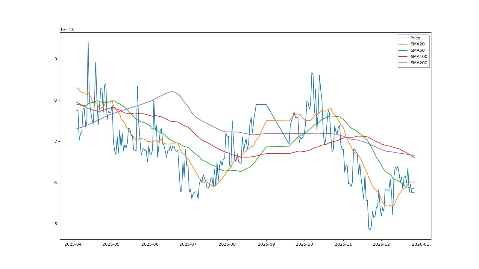 Neuralink Simple Moving Averages