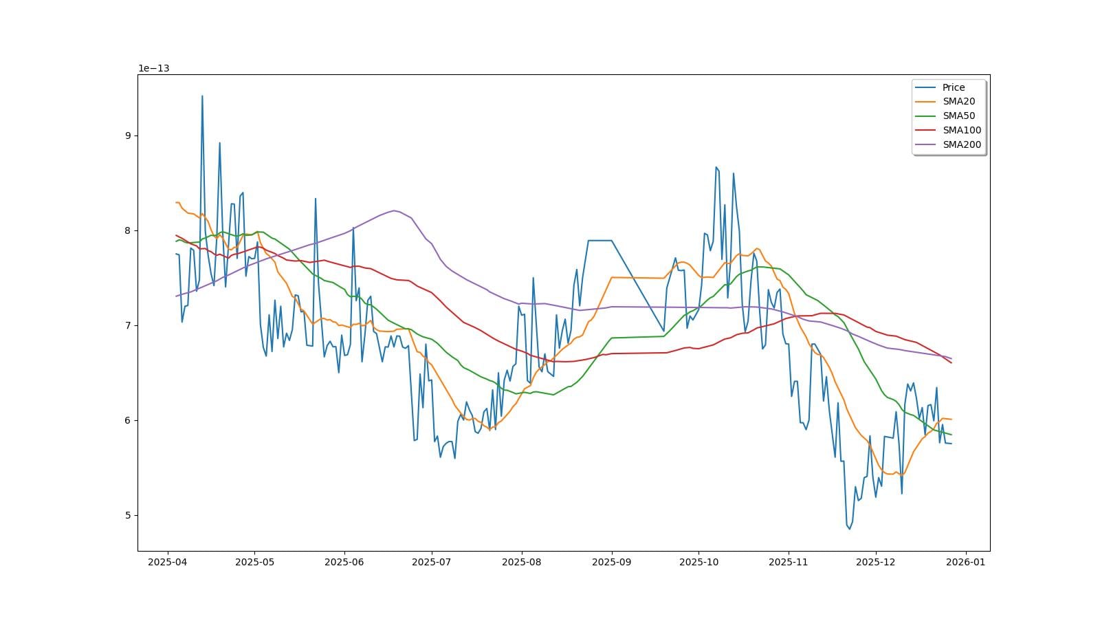 Neuralink Simple Moving Averages