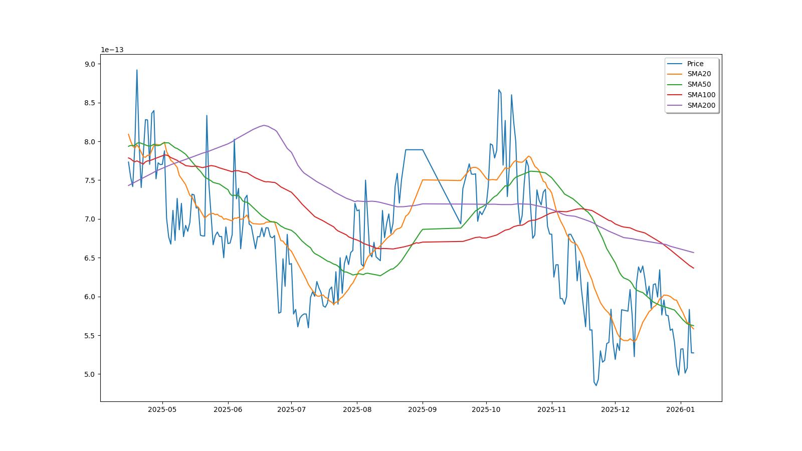Neuralink Simple Moving Averages