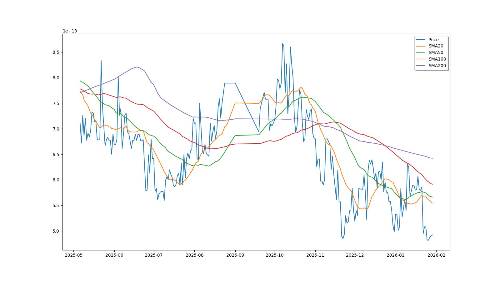 Neuralink Simple Moving Averages