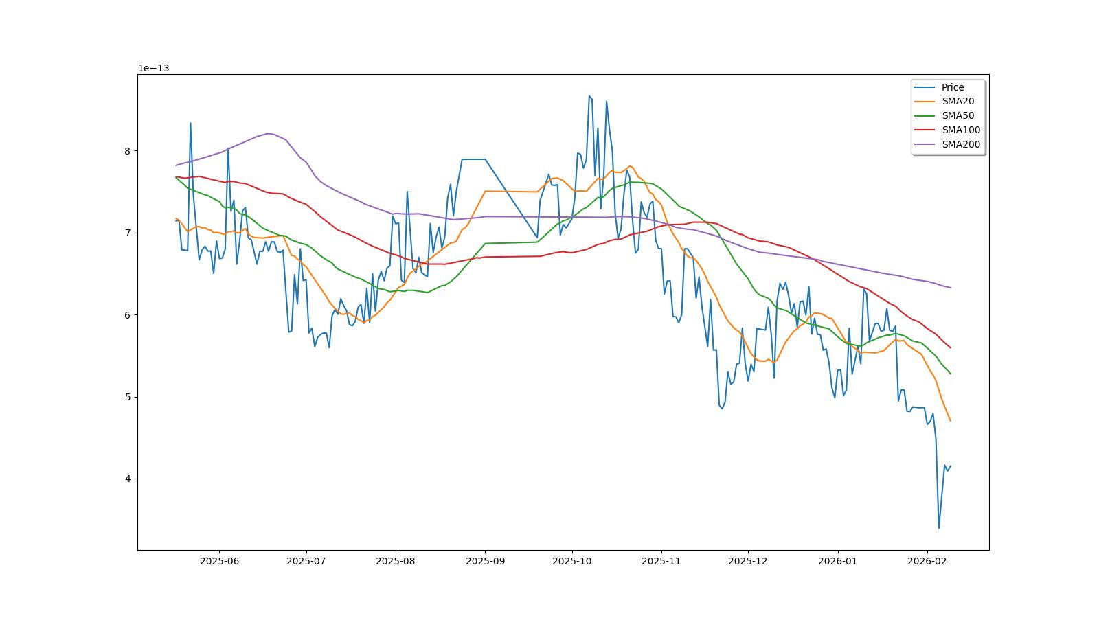 Neuralink Simple Moving Averages