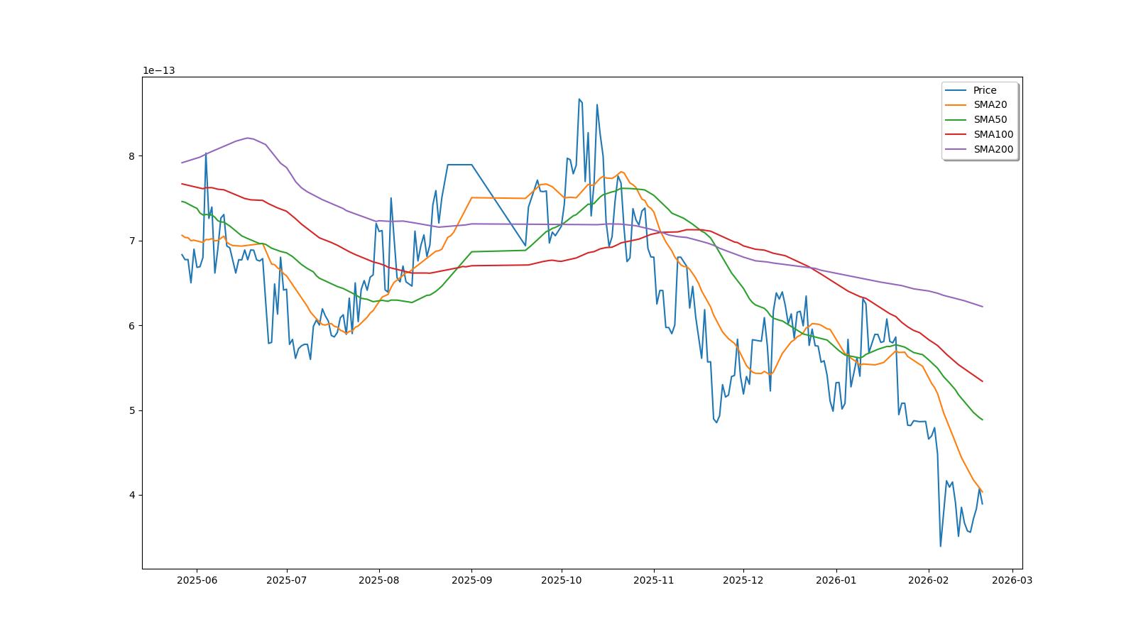 Neuralink Simple Moving Averages