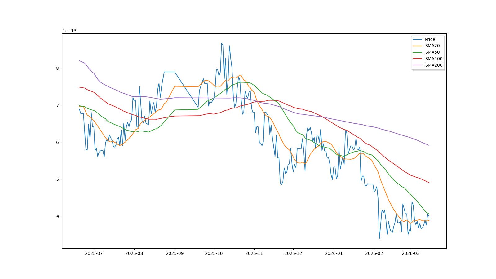Neuralink Simple Moving Averages