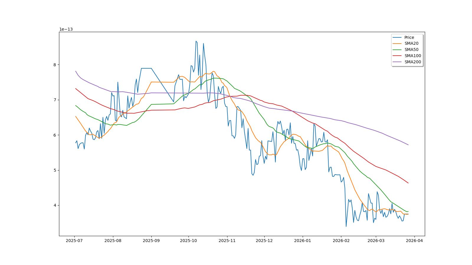 Neuralink Simple Moving Averages
