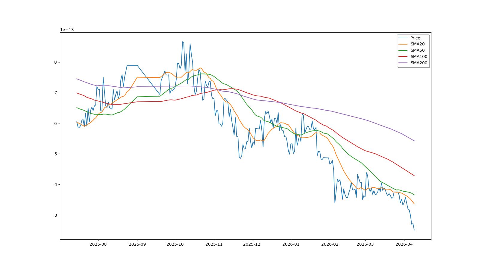 Neuralink Simple Moving Averages