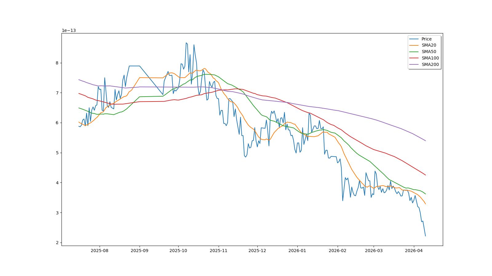 Neuralink Simple Moving Averages