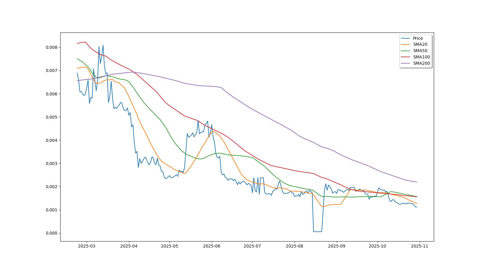 Neurashi Simple Moving Averages