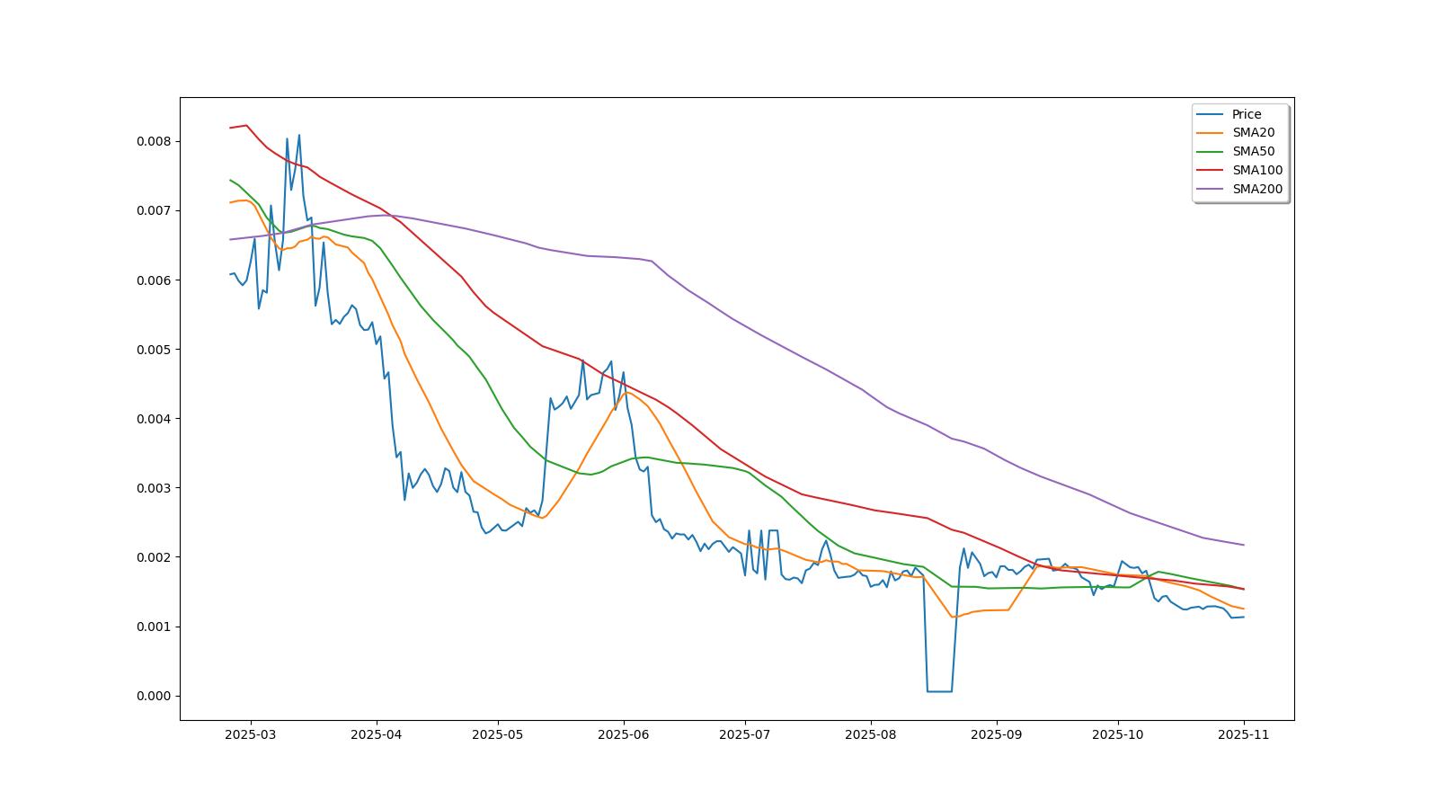 Neurashi Simple Moving Averages