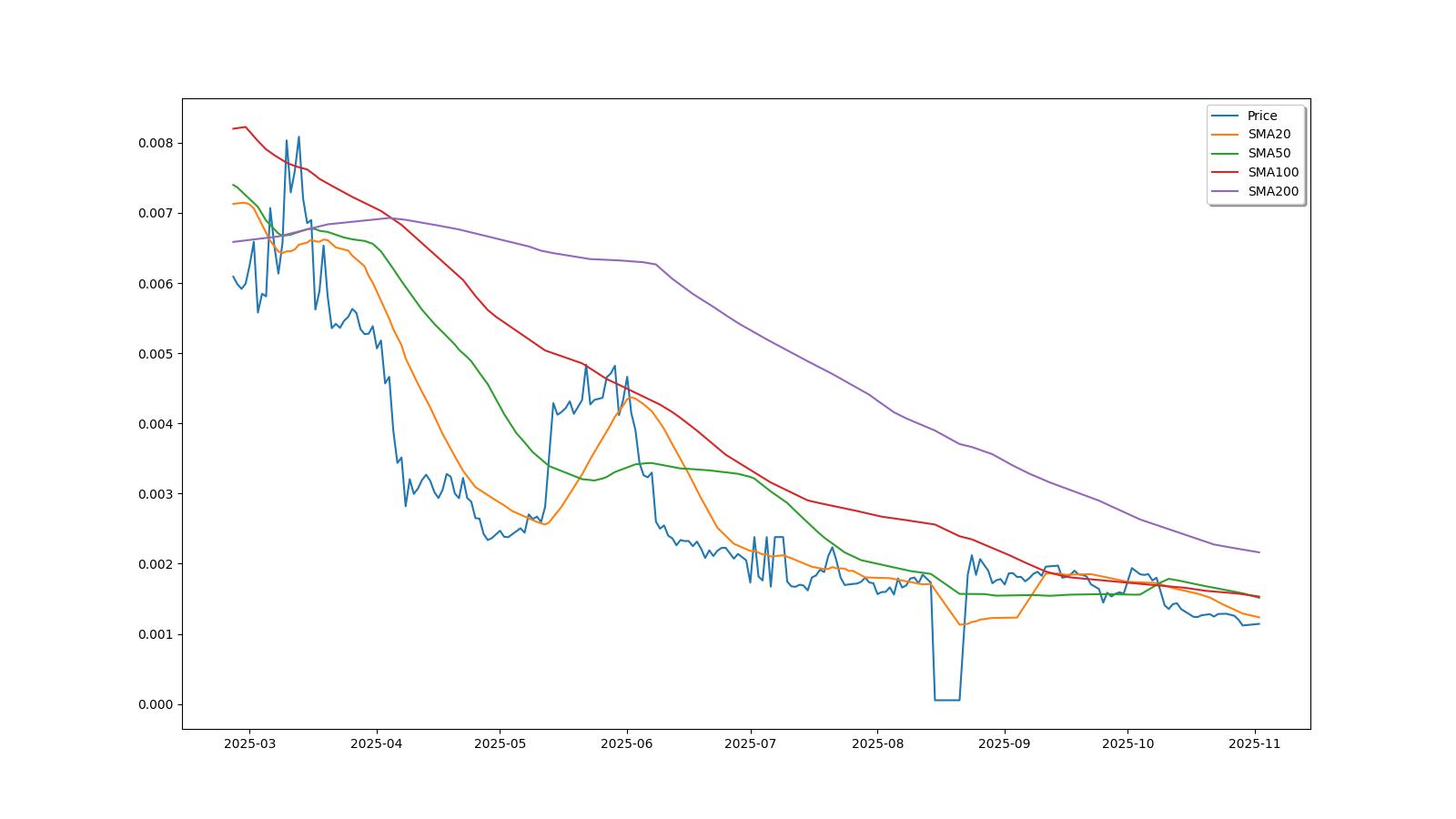 Neurashi Simple Moving Averages