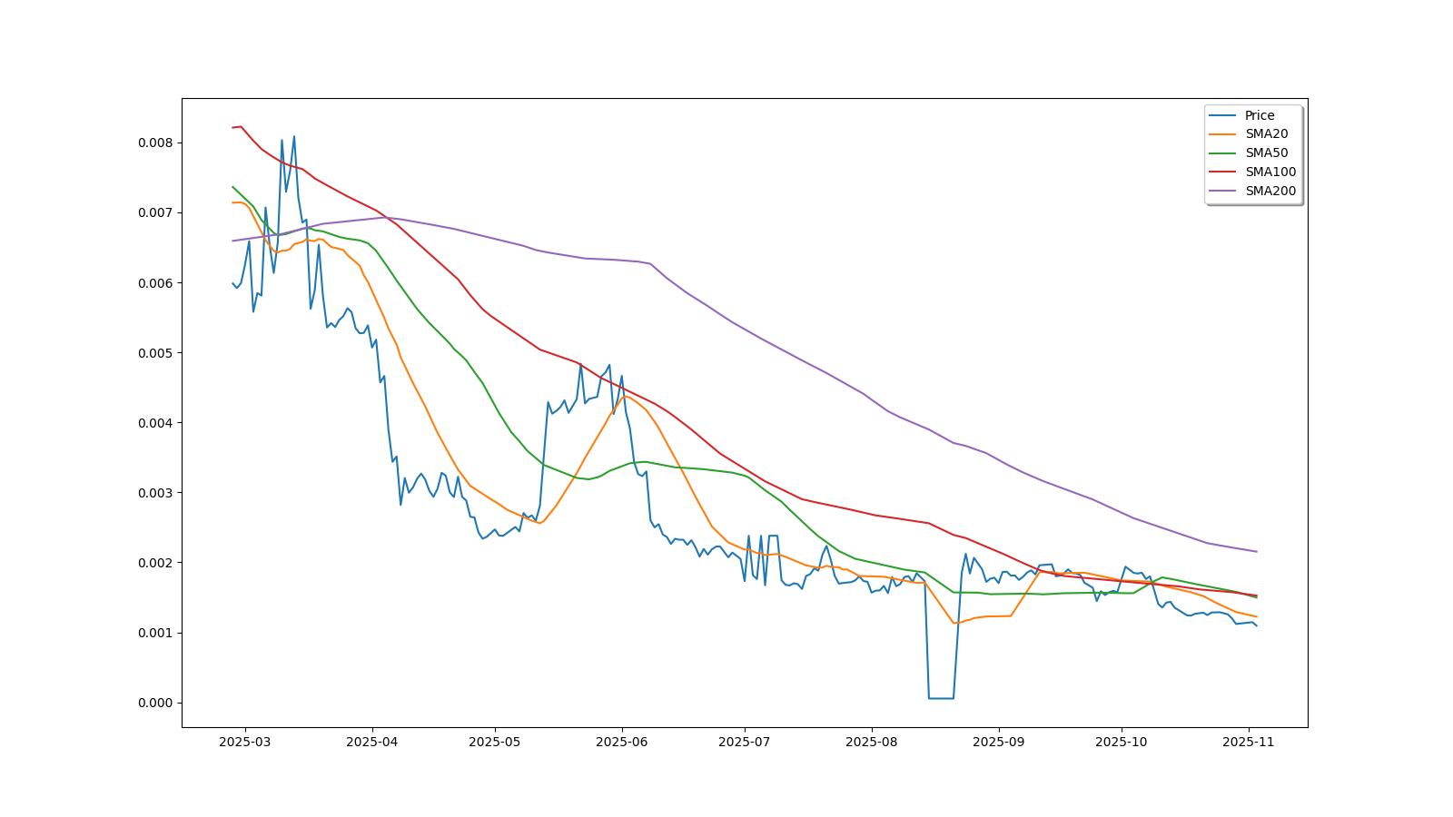 Neurashi Simple Moving Averages
