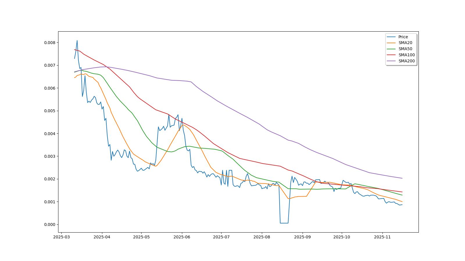 Neurashi Simple Moving Averages