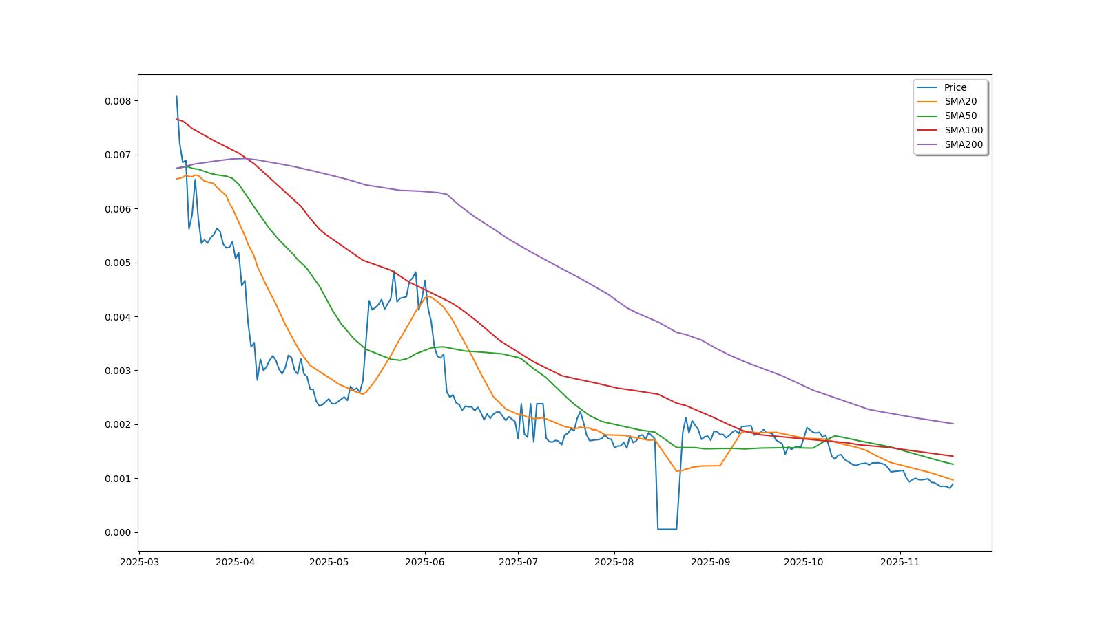 Neurashi Simple Moving Averages