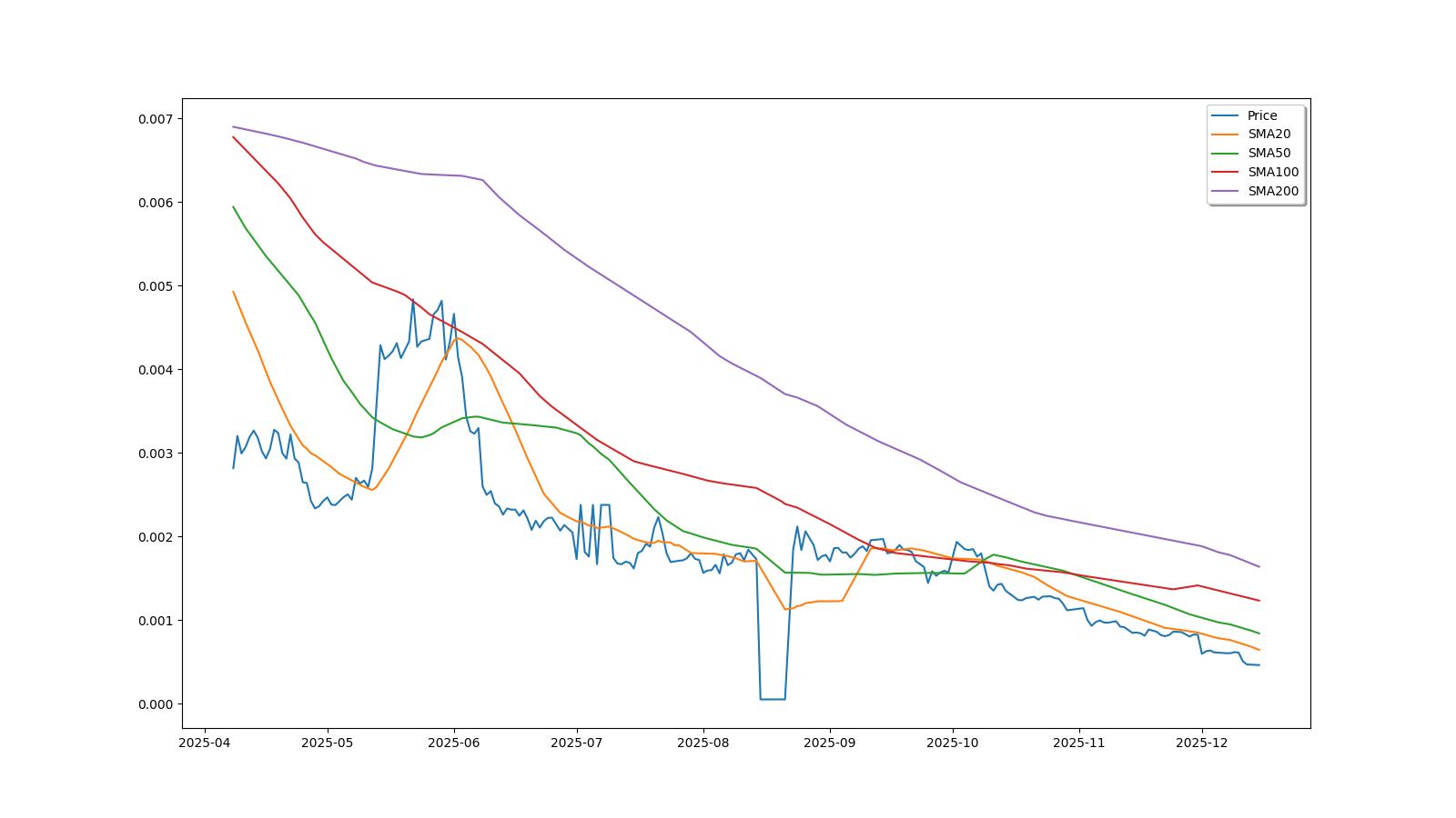 Neurashi Simple Moving Averages