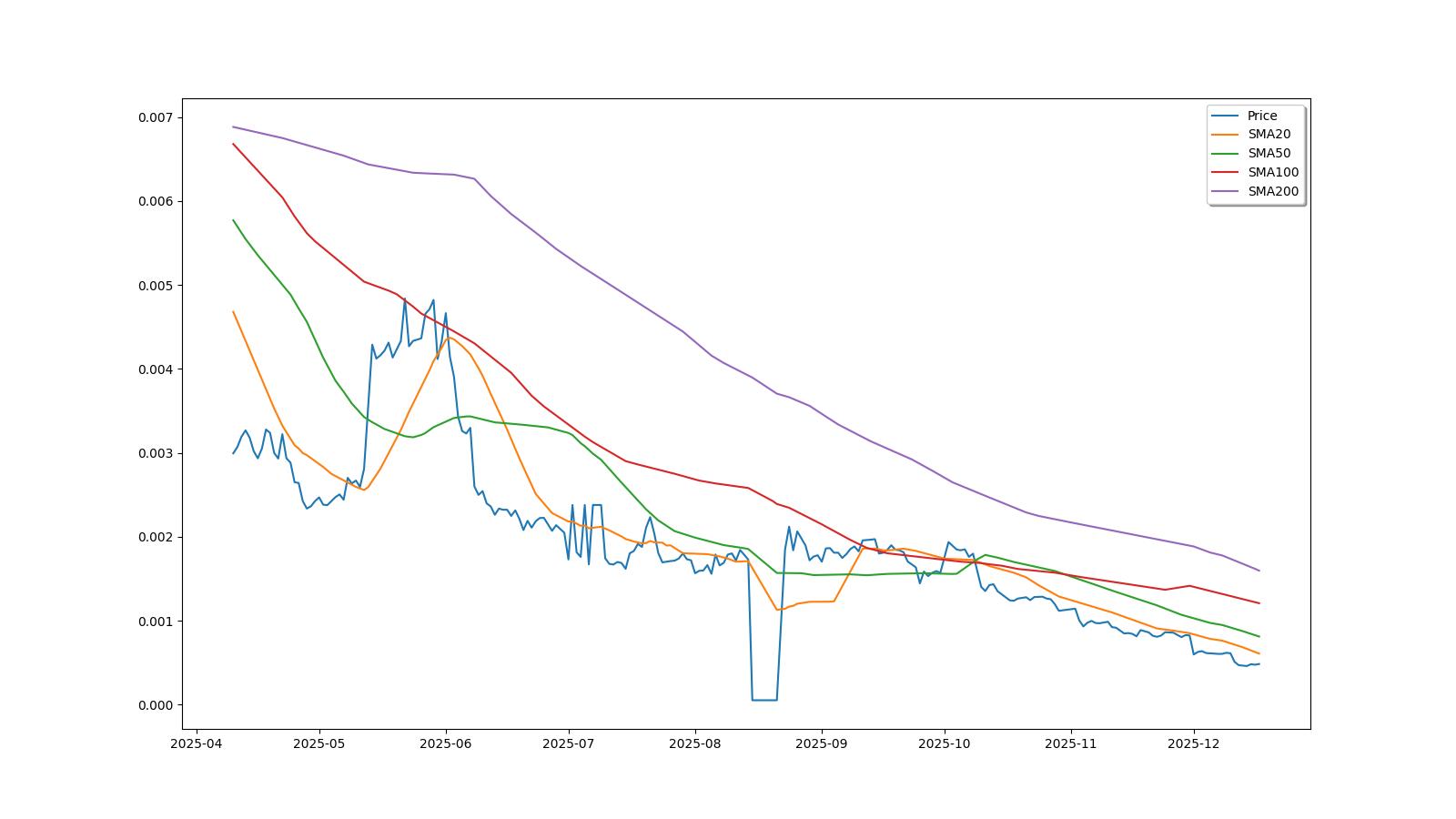 Neurashi Simple Moving Averages