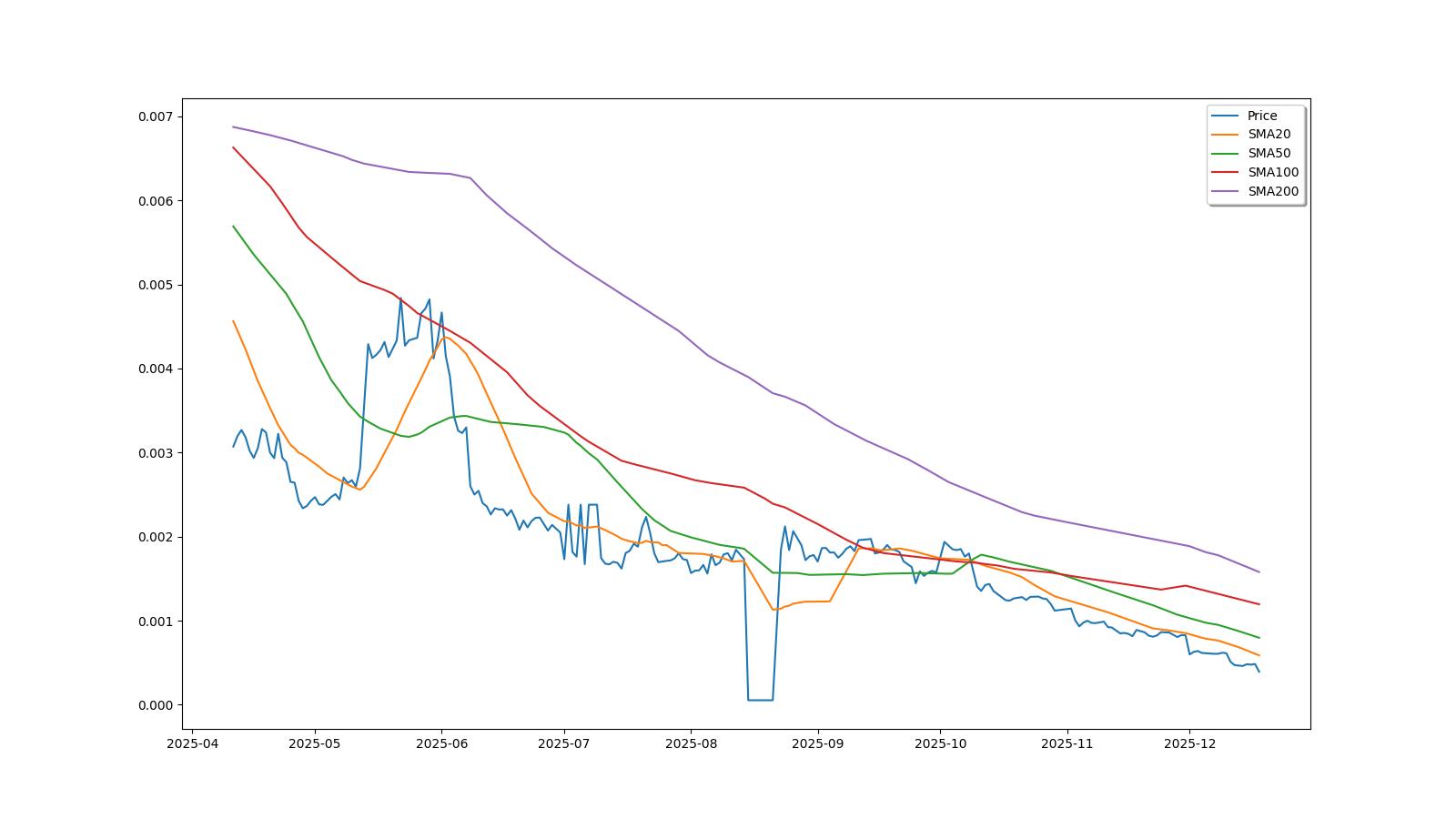 Neurashi Simple Moving Averages