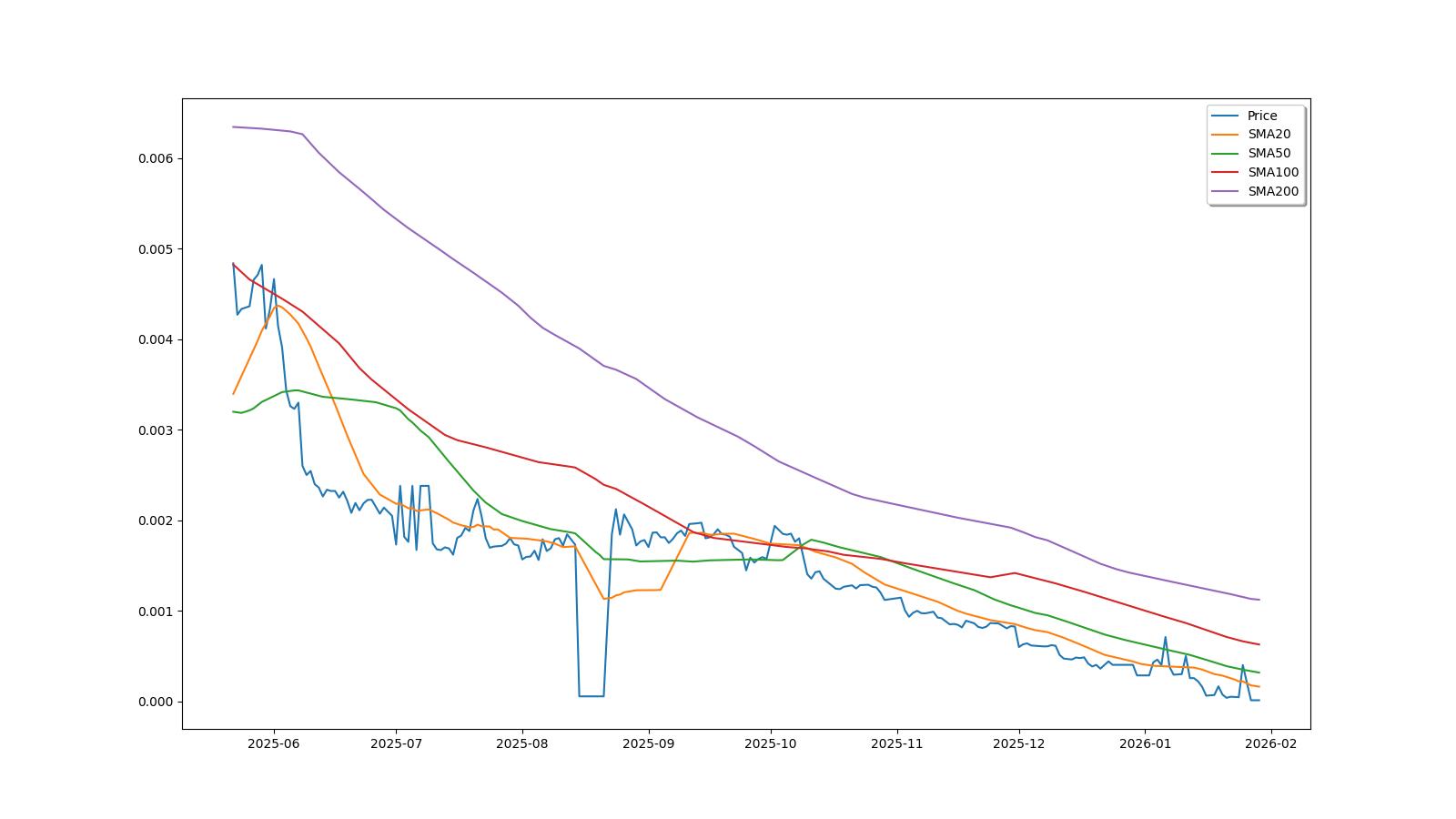 Neurashi Simple Moving Averages
