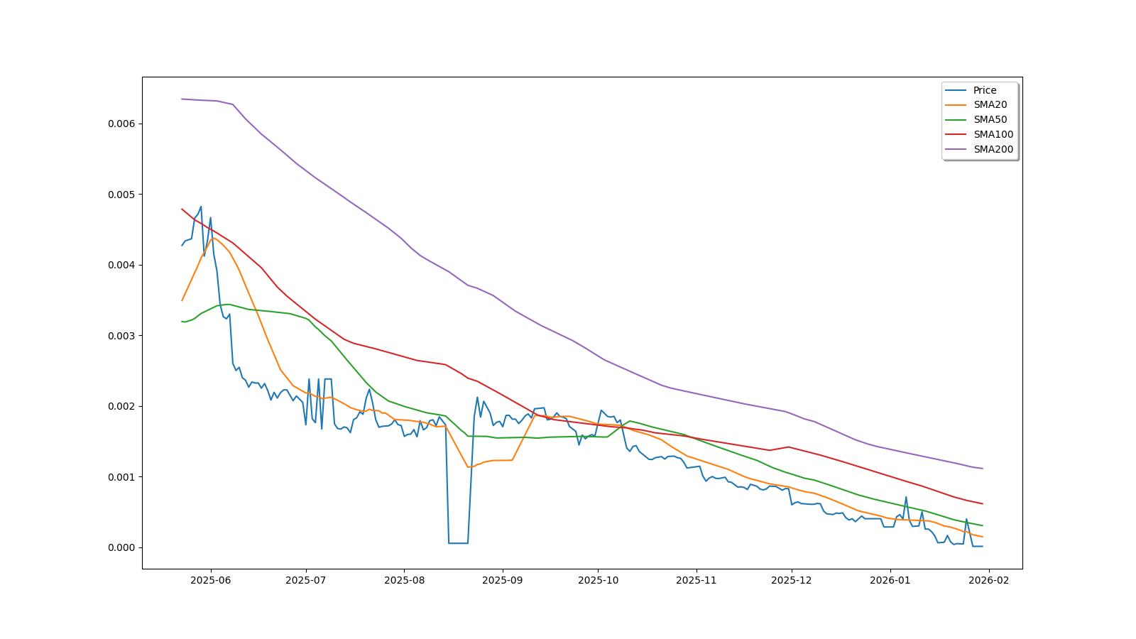 Neurashi Simple Moving Averages