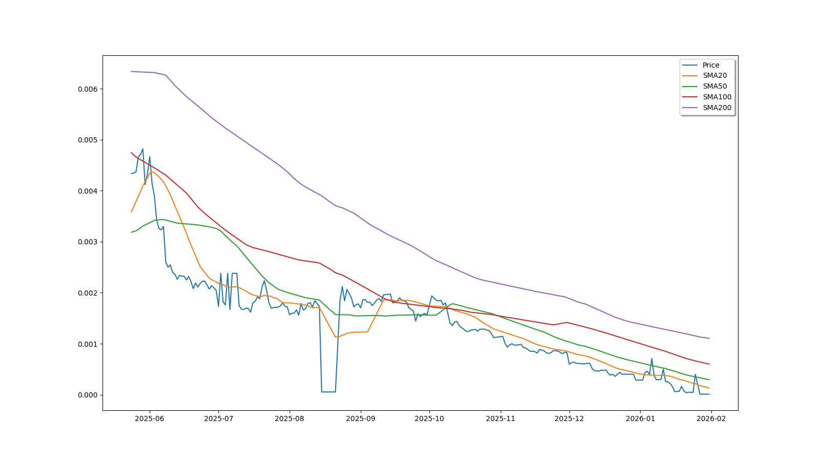 Neurashi Simple Moving Averages
