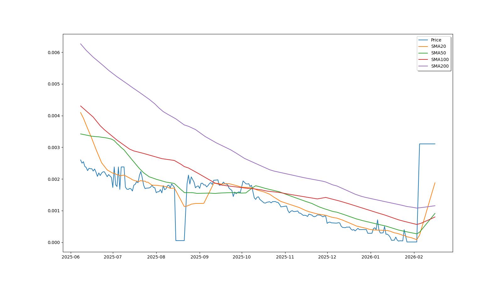 Neurashi Simple Moving Averages