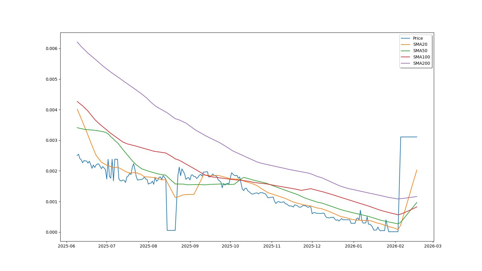 Neurashi Simple Moving Averages
