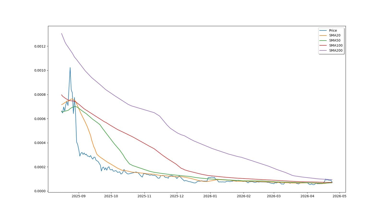 NeurochainAI Simple Moving Averages