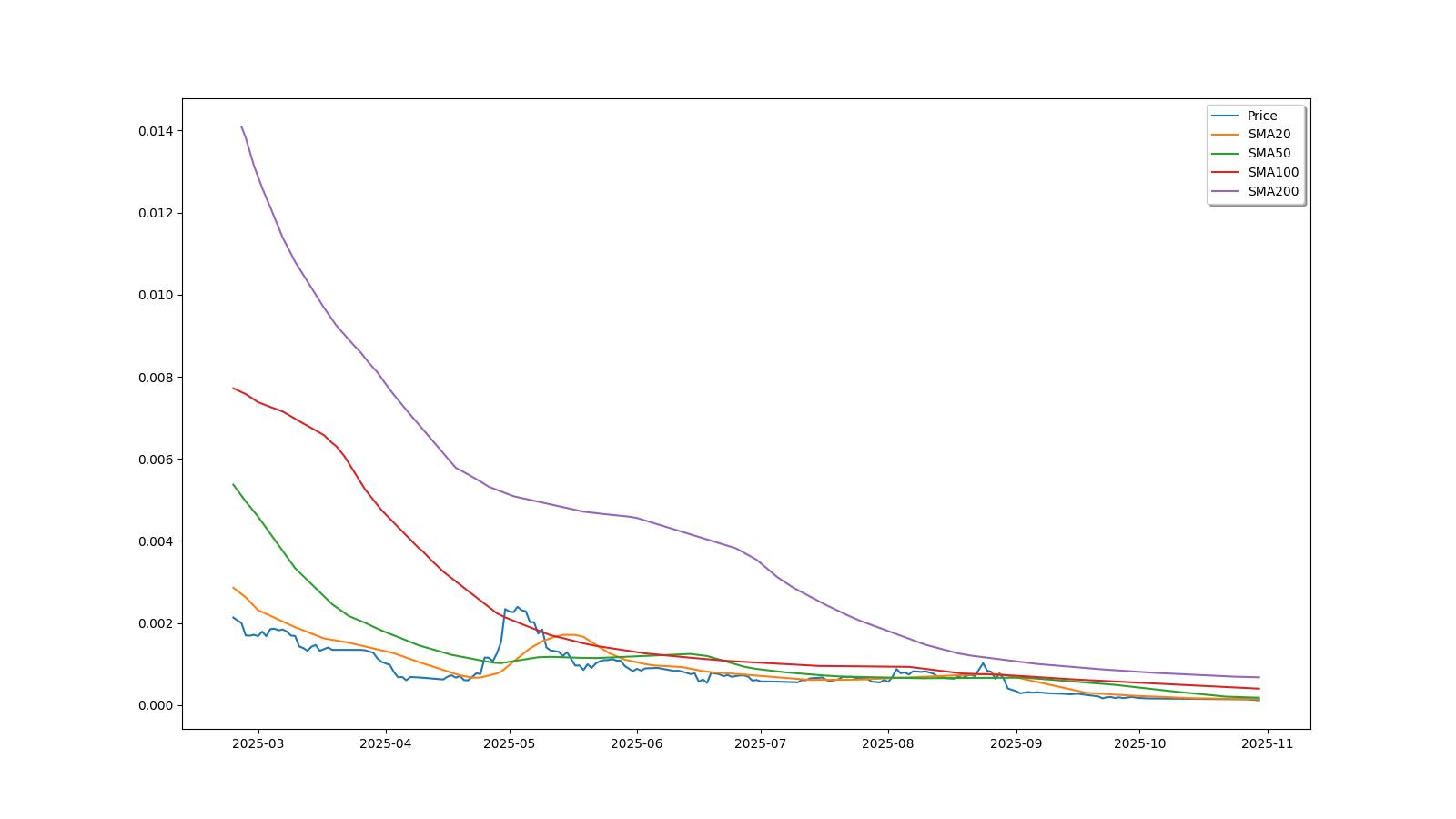 NeurochainAI Simple Moving Averages