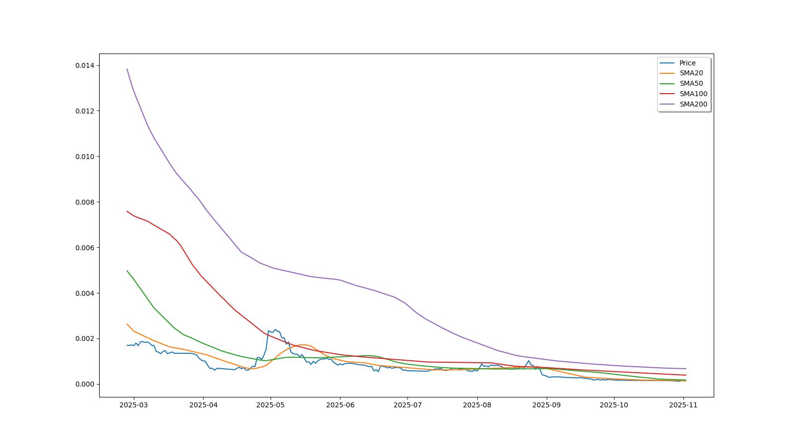 NeurochainAI Simple Moving Averages