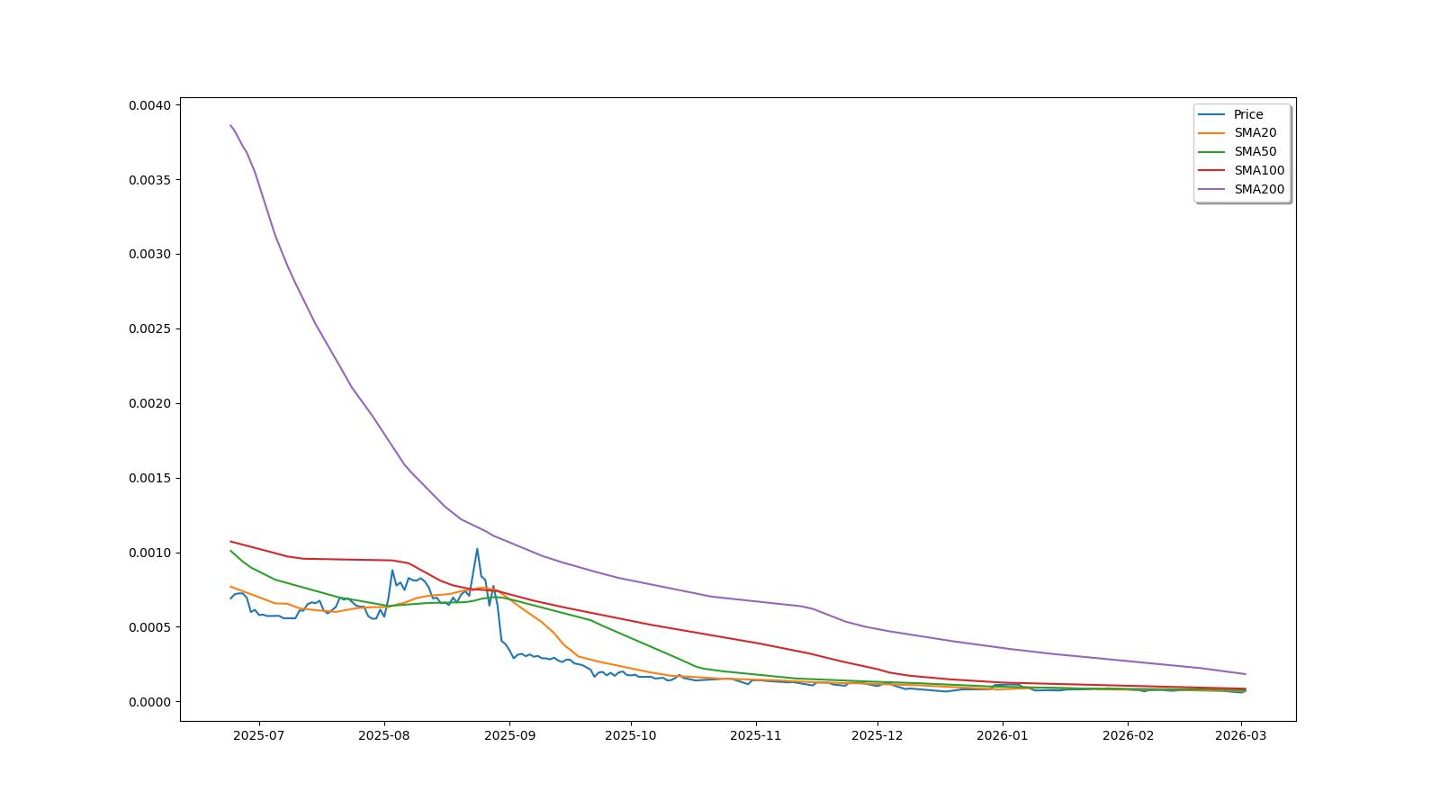 NeurochainAI Simple Moving Averages
