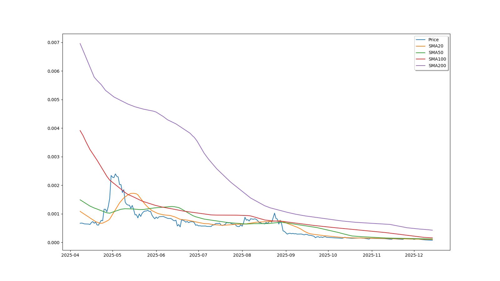 NeurochainAI Simple Moving Averages