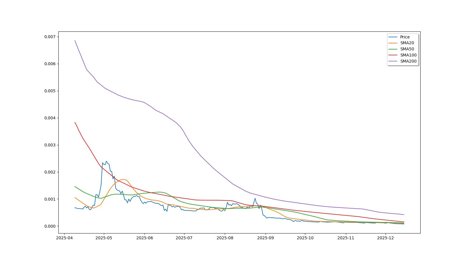 NeurochainAI Simple Moving Averages