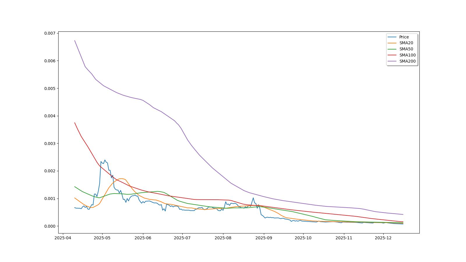 NeurochainAI Simple Moving Averages