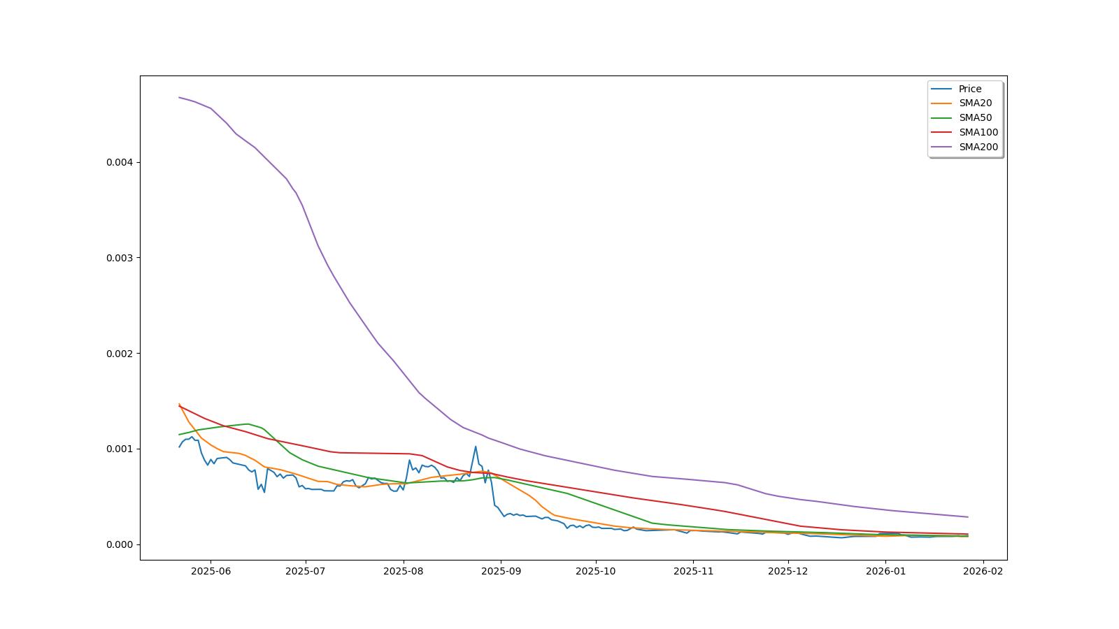 NeurochainAI Simple Moving Averages