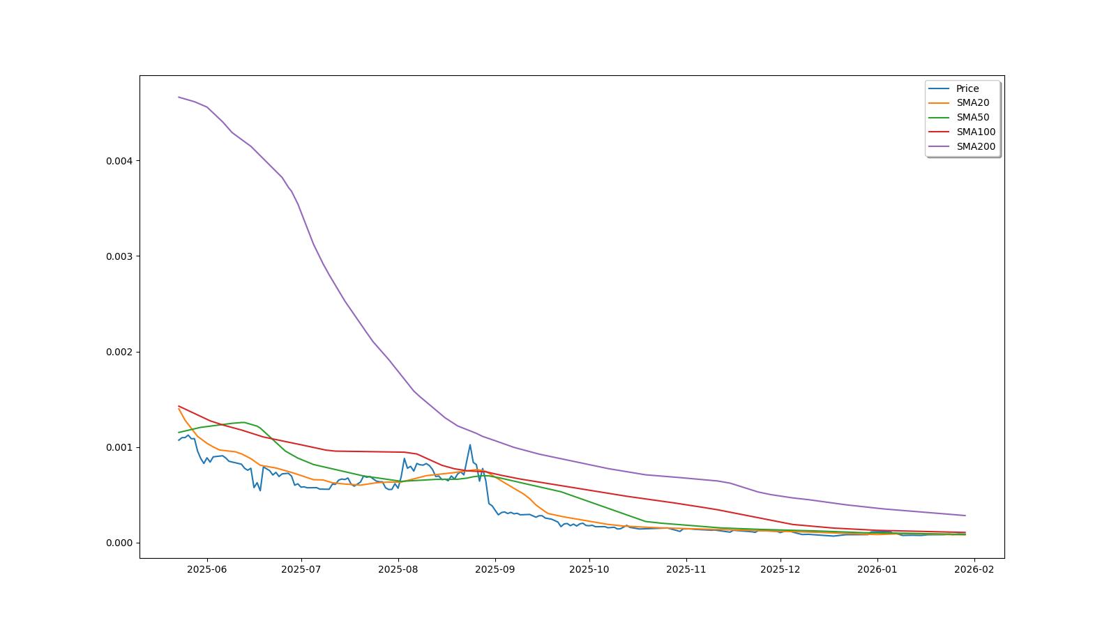 NeurochainAI Simple Moving Averages