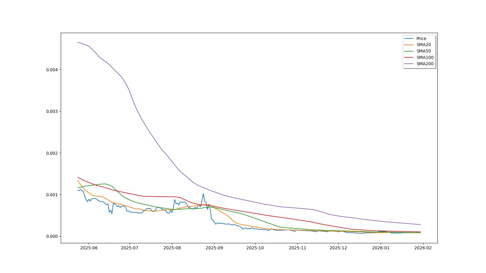 NeurochainAI Simple Moving Averages
