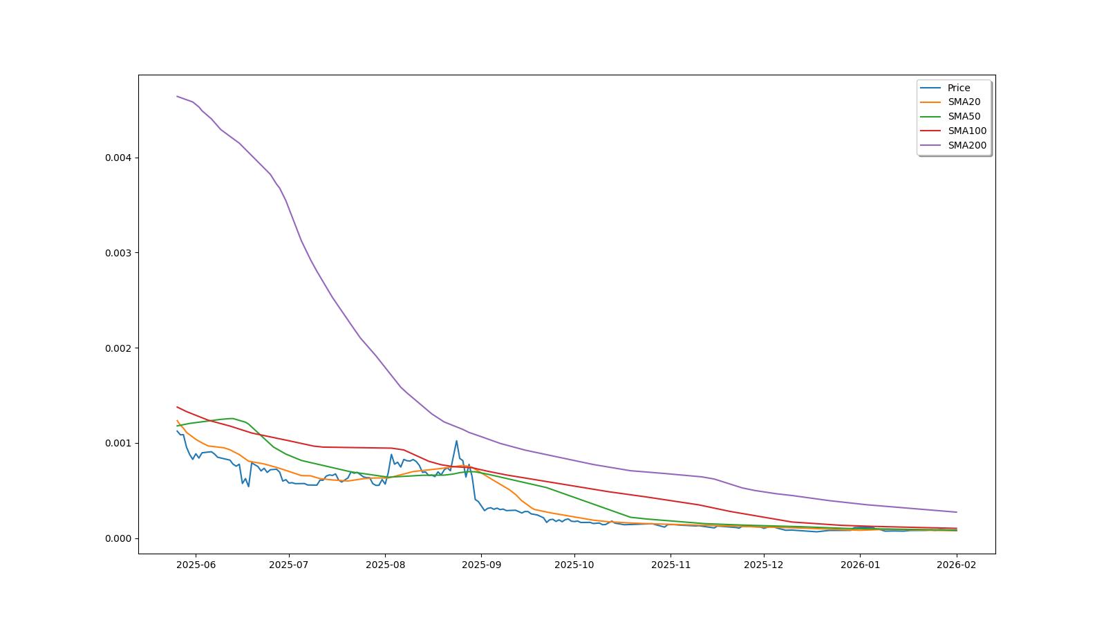 NeurochainAI Simple Moving Averages