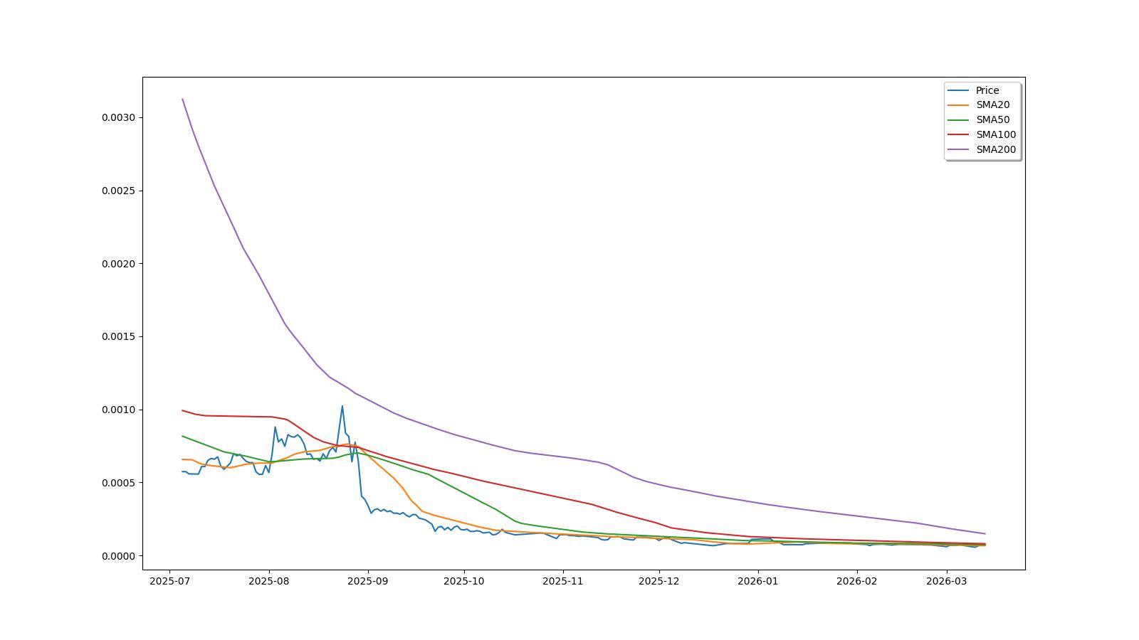 NeurochainAI Simple Moving Averages