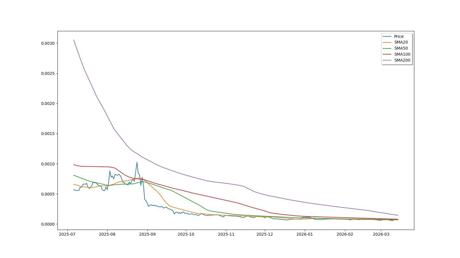 NeurochainAI Simple Moving Averages