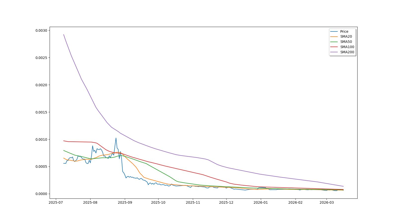 NeurochainAI Simple Moving Averages