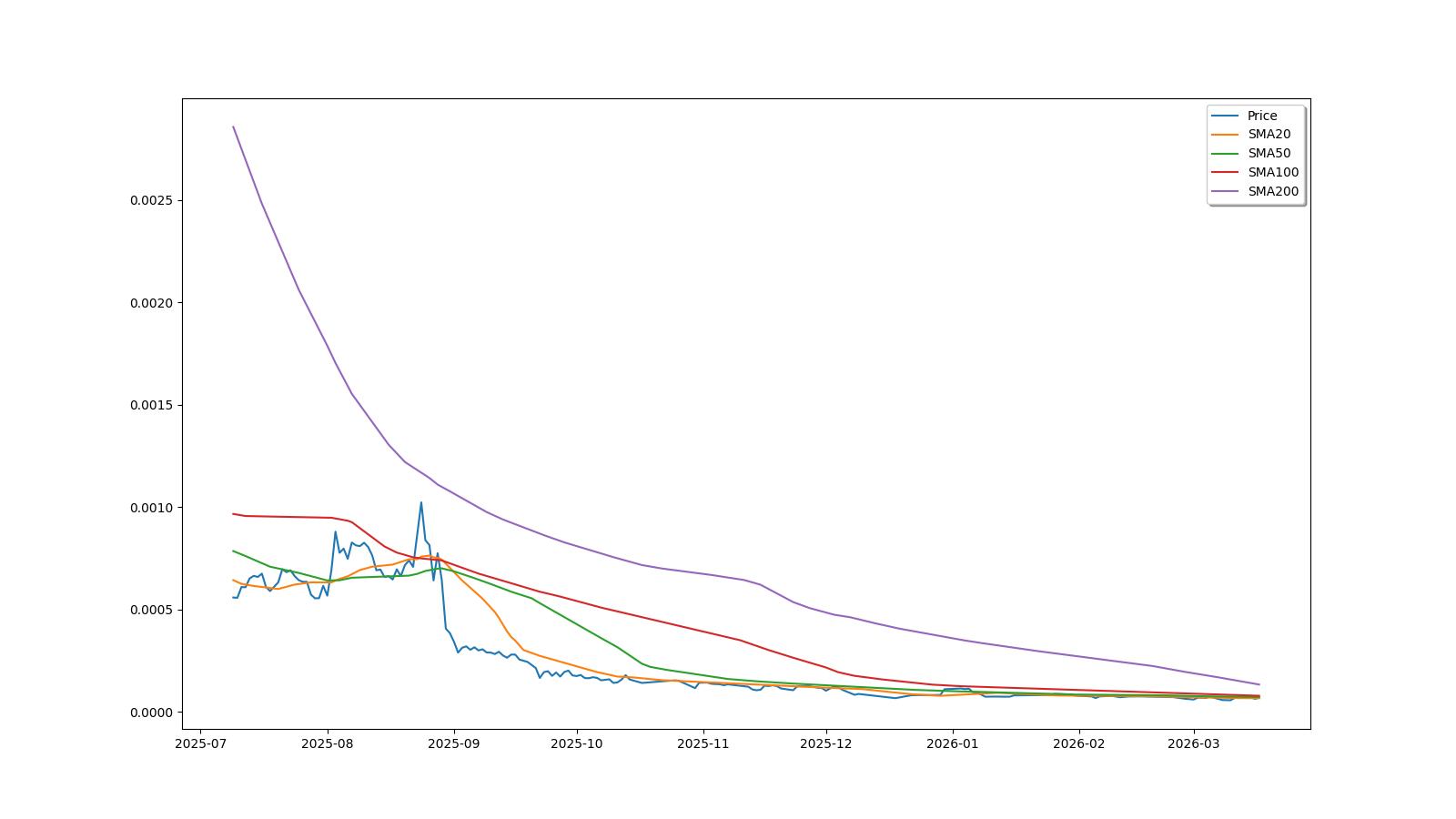 NeurochainAI Simple Moving Averages