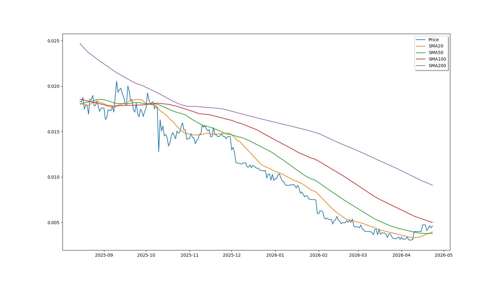 NeuroWeb Simple Moving Averages