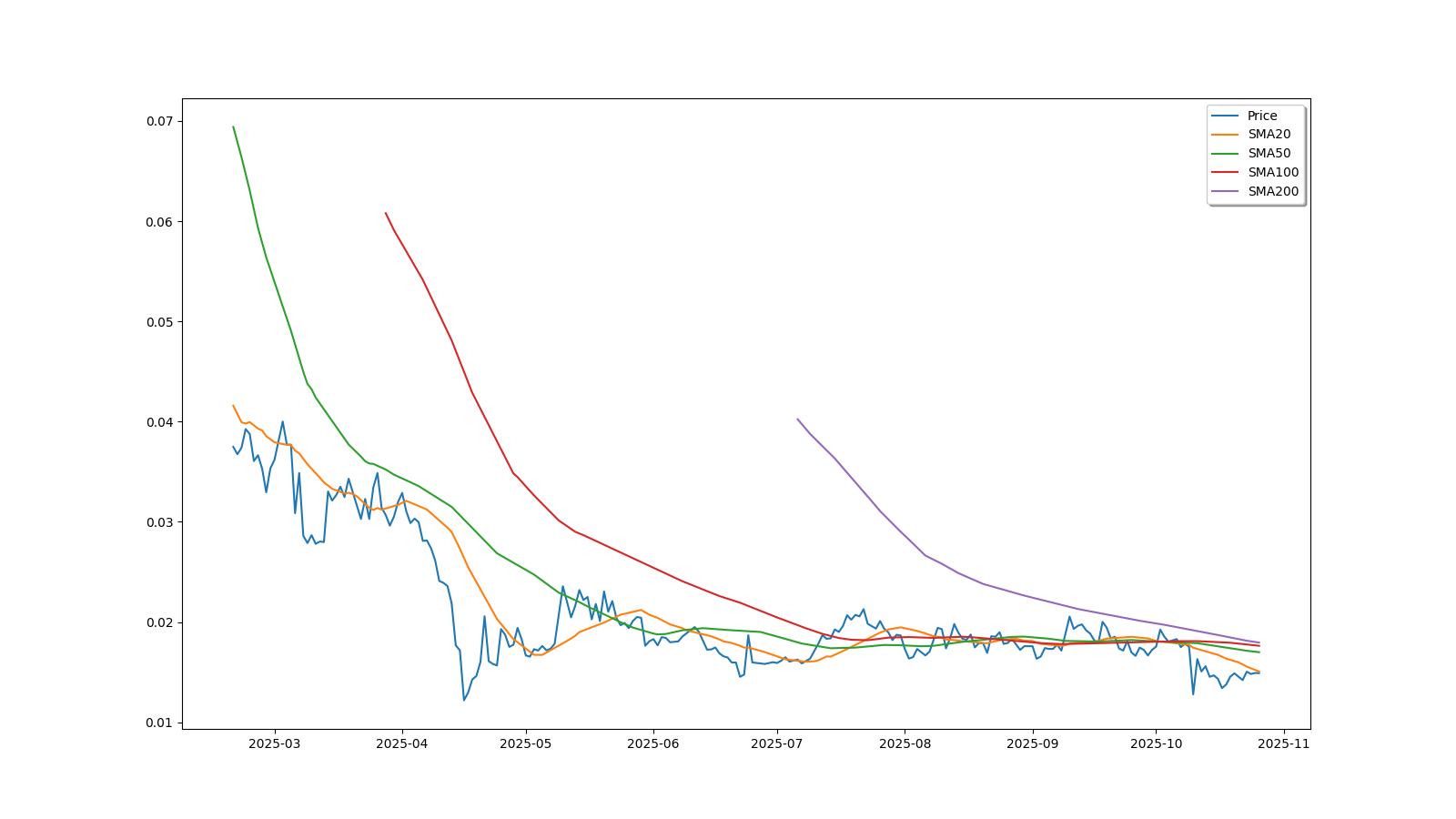 NeuroWeb Simple Moving Averages