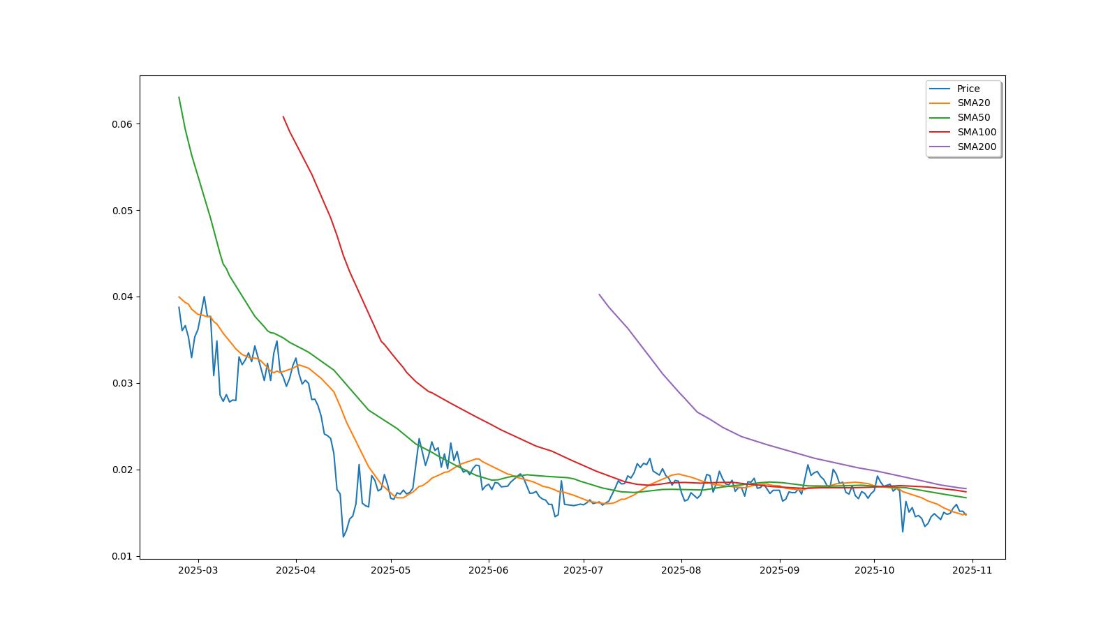 NeuroWeb Simple Moving Averages