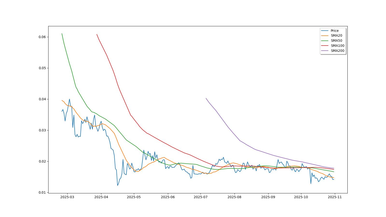 NeuroWeb Simple Moving Averages